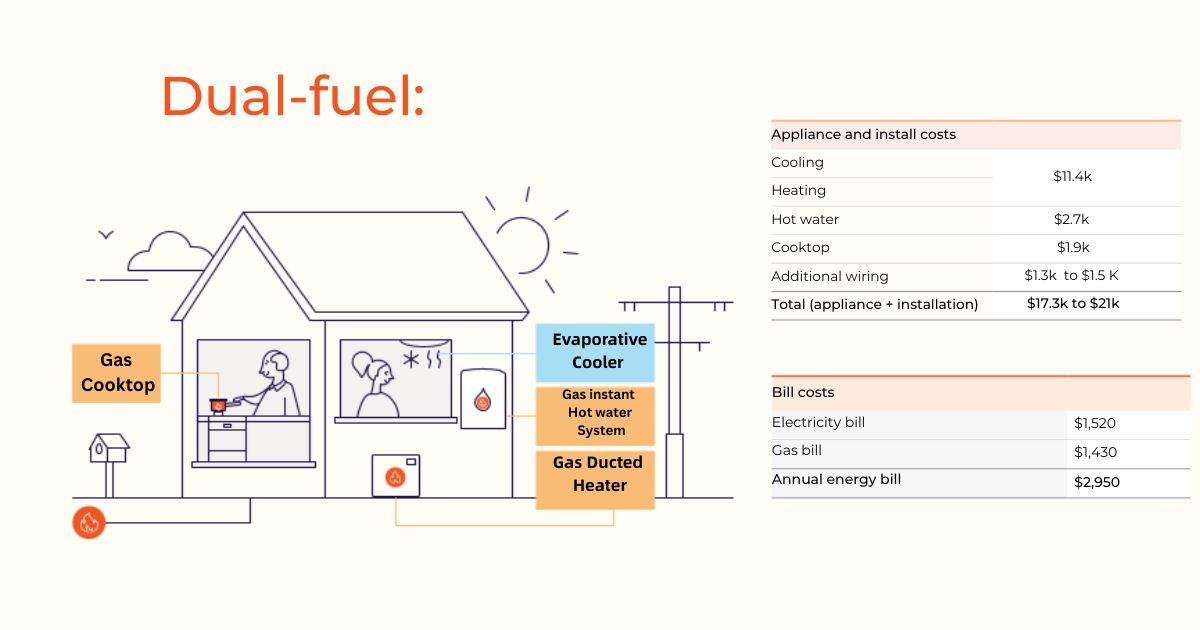Electrify Your Home With Climategreen Melbourne